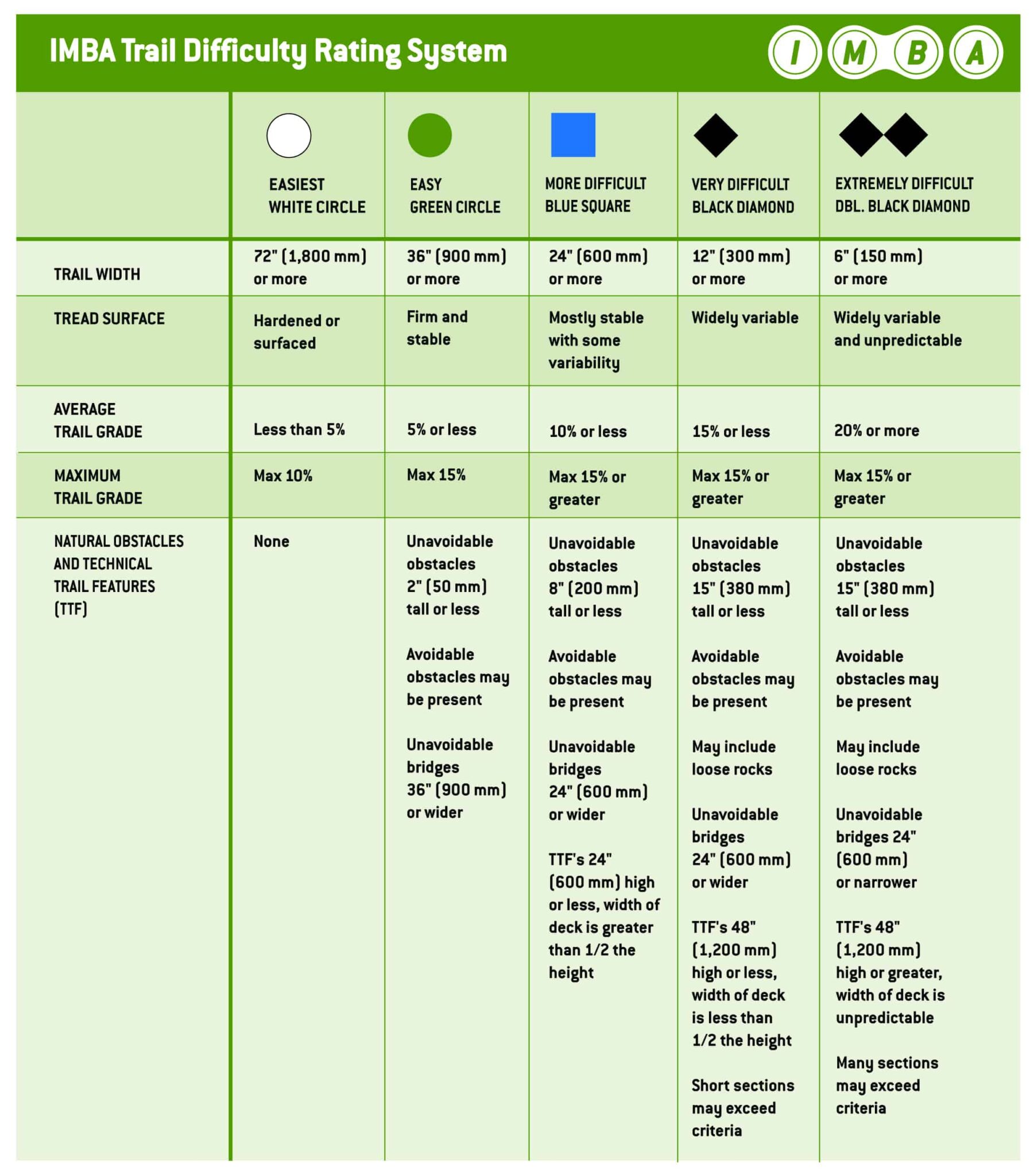 Mountain Bike Trail Ratings Explained - Easy to Understand at All 4 ...
